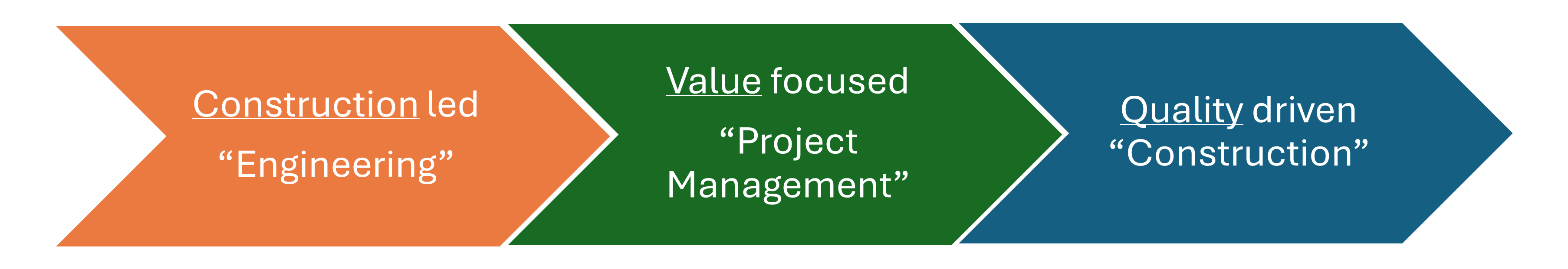 Design & Construction | DIALOG Fitzroy Ltd – Engineering Solutions in ...